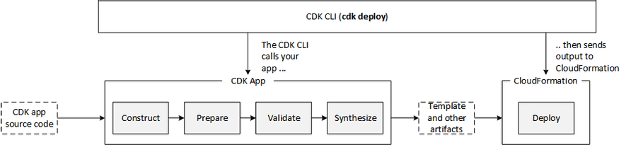 Creating our first VPC in AWS CDK | AWS Maniac