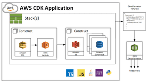 Introduction to AWS CDK | AWS Maniac